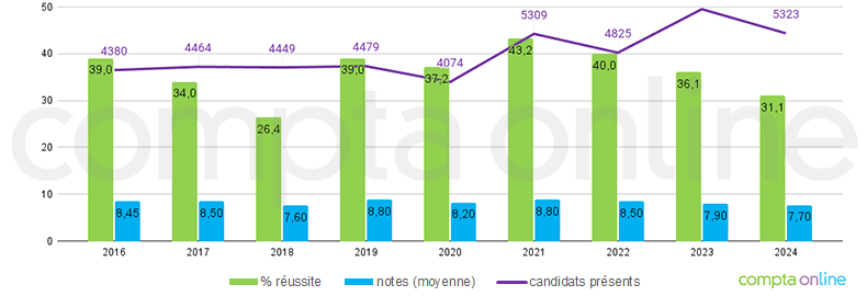Dcg Ue1 2025: Dcg Corrigé 2025 – SKRW