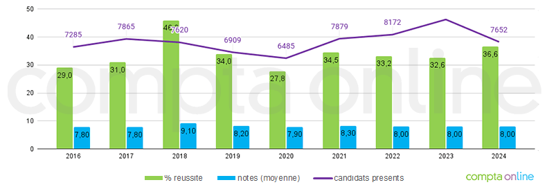 Rapport du jury DCG 2025 : conseils, moyenne nationale et taux de réussite