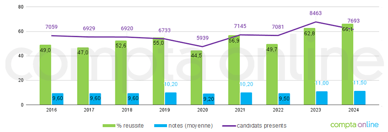 Rapport du jury DCG 2025 : conseils, moyenne nationale et taux de réussite