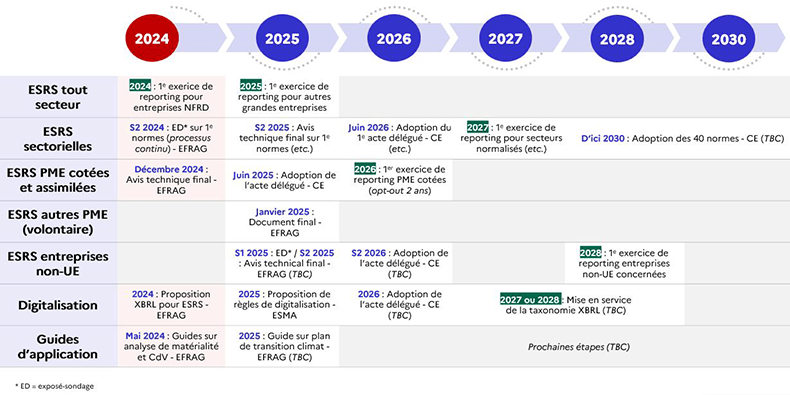 ESRS : les European Sustainability Reporting Standards