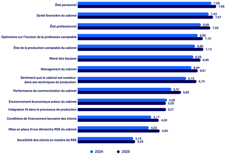 Le CEG dévoile son baromètre 2025 sur la profession comptable