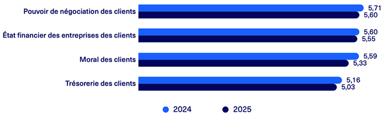 Le CEG dévoile son baromètre 2025 sur la profession comptable