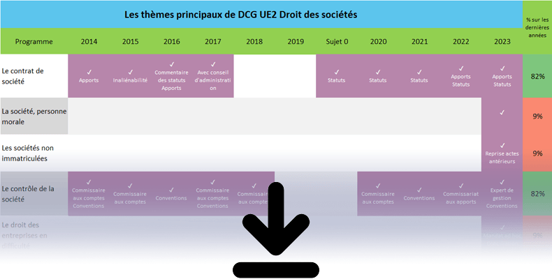 Pronostics DCG UE2 Droit des sociétés : analyse statistique Pronostics DCG UE2 Droit des sociétés : analyse statistique