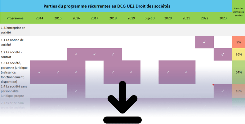 Pronostics DCG UE2 Droit des sociétés : analyse statistique Pronostics DCG UE2 Droit des sociétés : analyse statistique
