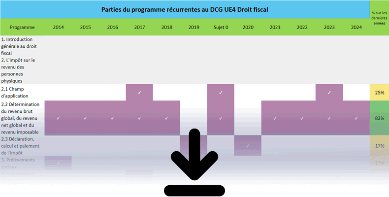 Pronostics DCG UE4 Droit fiscal : analyse statistique