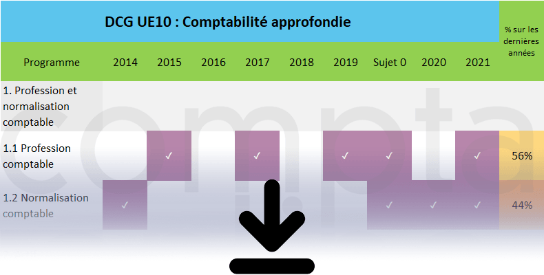 Pronostics DCG UE10 Comptabilité approfondie : analyse statistique