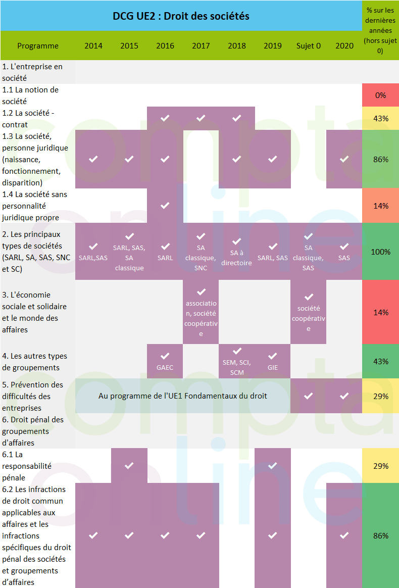 Sujets DCG UE2 Droit des sociétés : analyse des parties du programme Sujets DCG UE2 Droit des sociétés : analyse des parties du programme