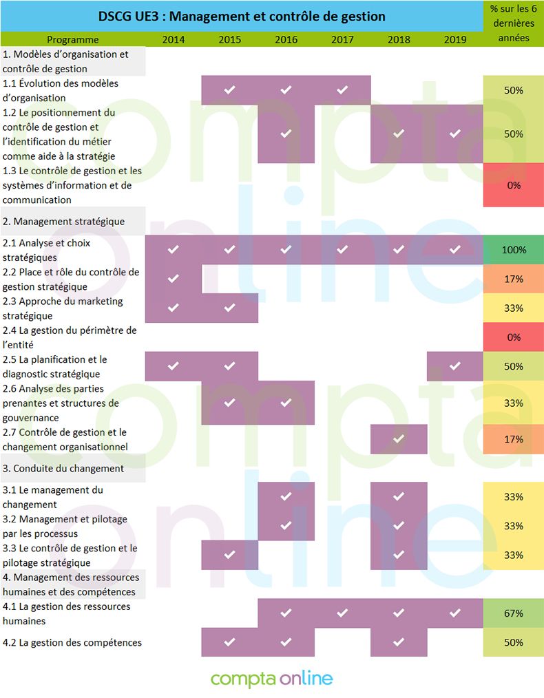 Analyse des sujets du DSCG UE3 : Management et contrôle de gestion