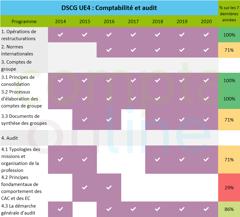 Pronostics DSCG UE4 Comptabilité et audit