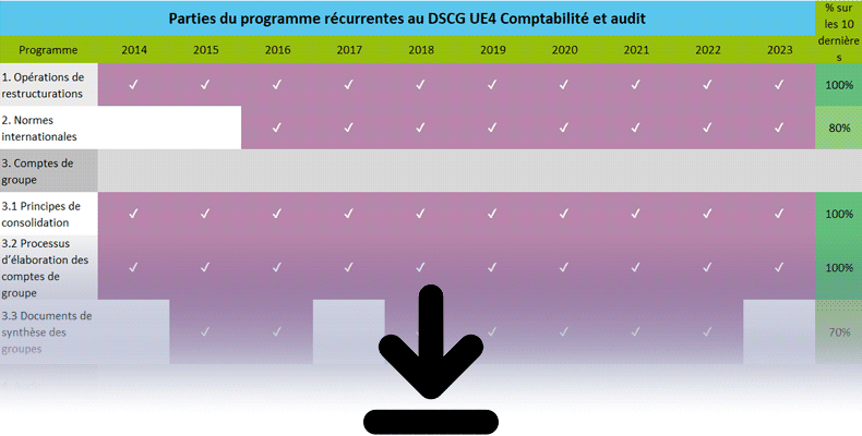 Pronostics DSCG 2024 UE4 Comptabilité et audit