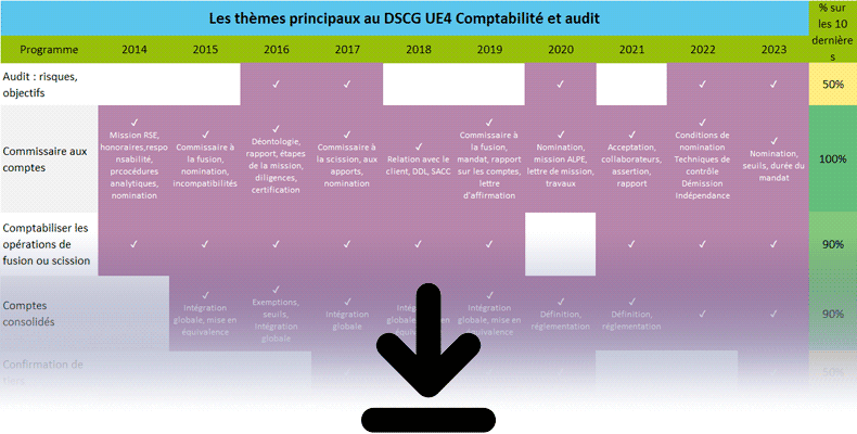 Pronostics DSCG 2024 UE4 Comptabilité et audit