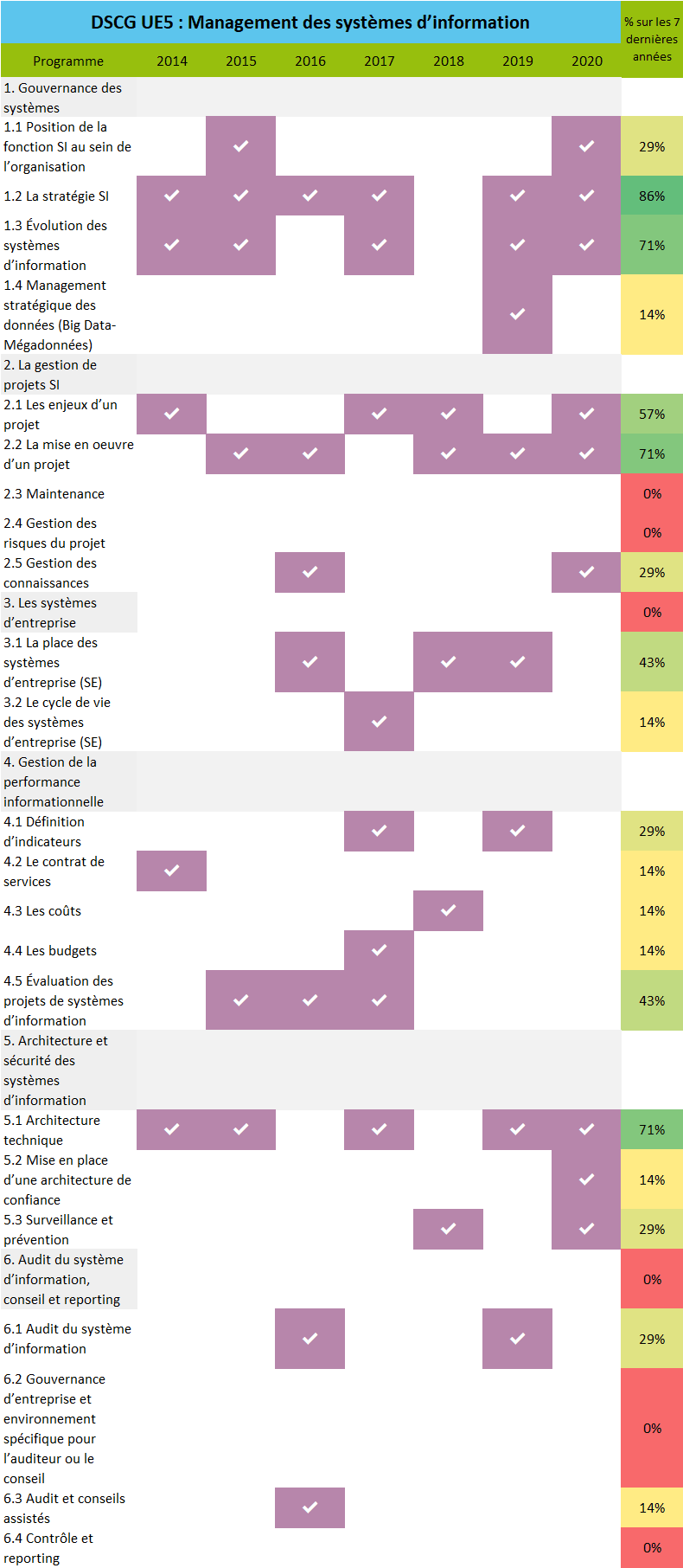 Pronostics DSCG UE5 Management des systèmes d'information