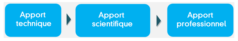 Mémoire du DEC : valoriser les apports à la profession