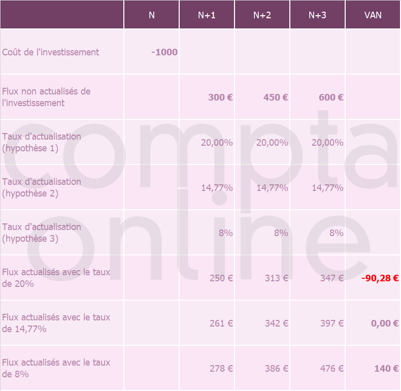 Valeur actuelle nette et calcul de rentabilité d'un investissement