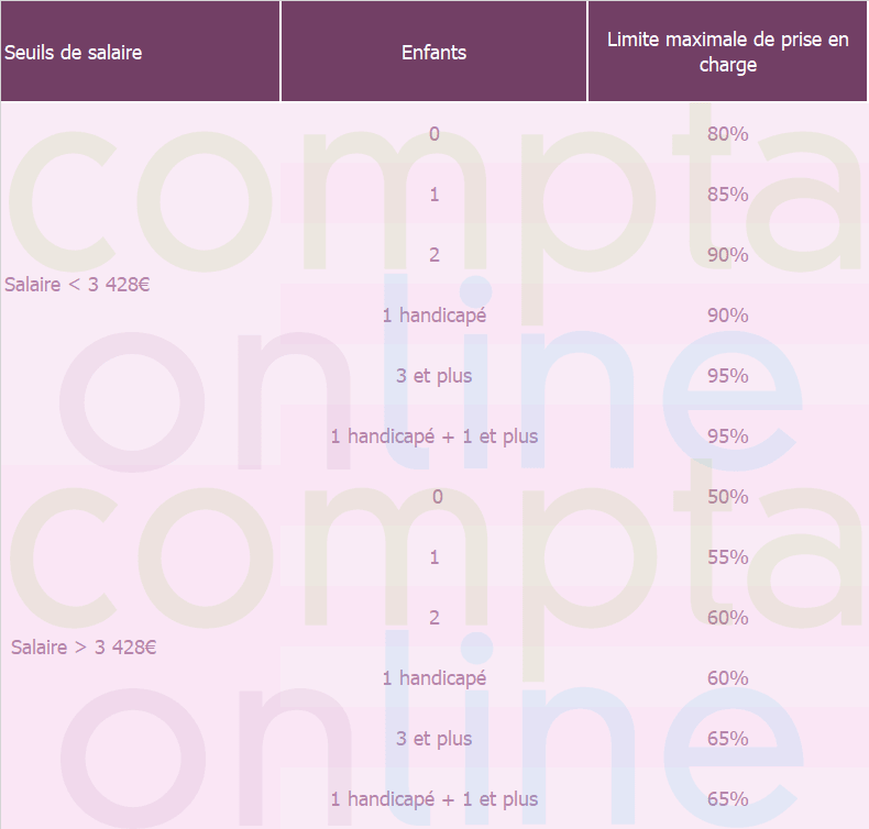 Comptabilisation des chèques vacances émis par l'ANCV