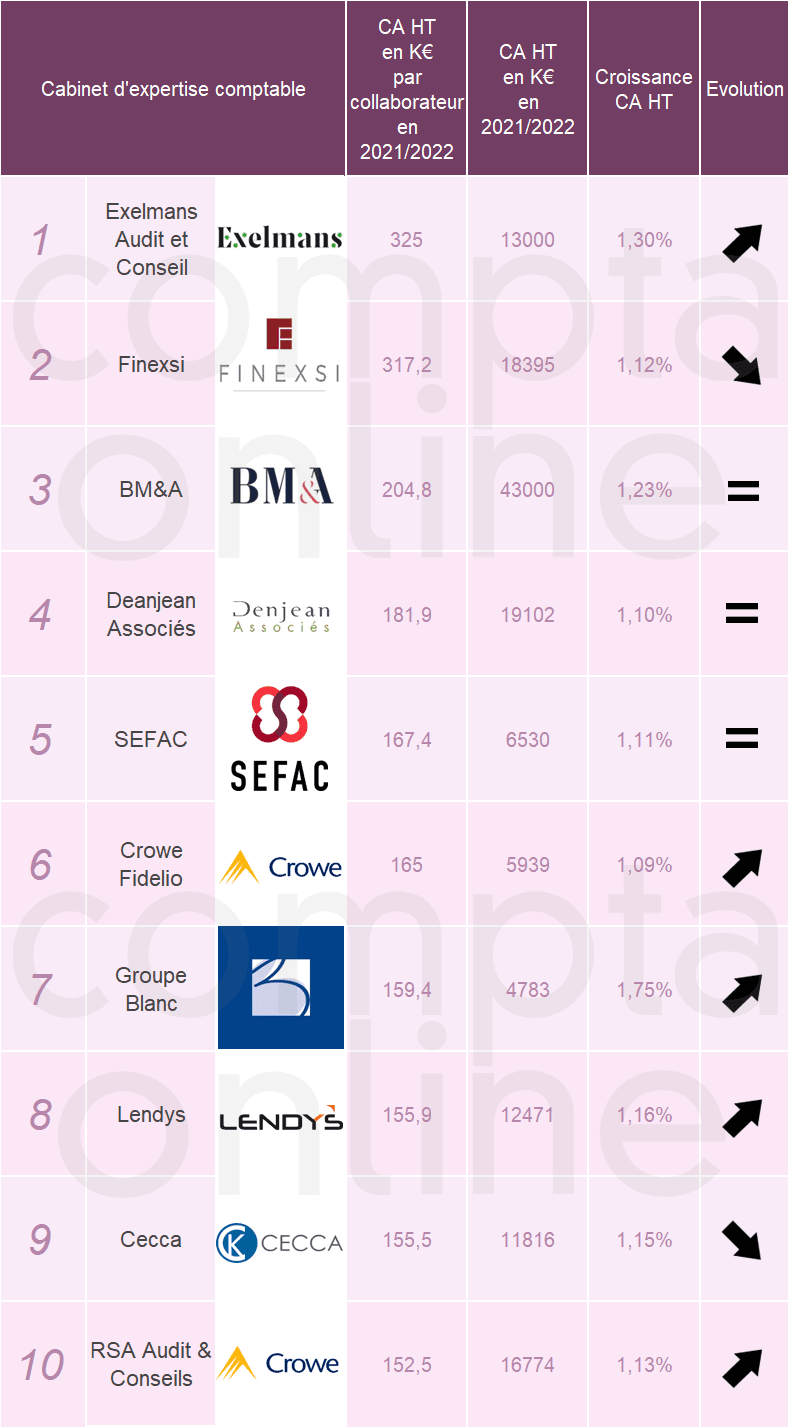 Classement 2023 des cabinets d'expertise comptable