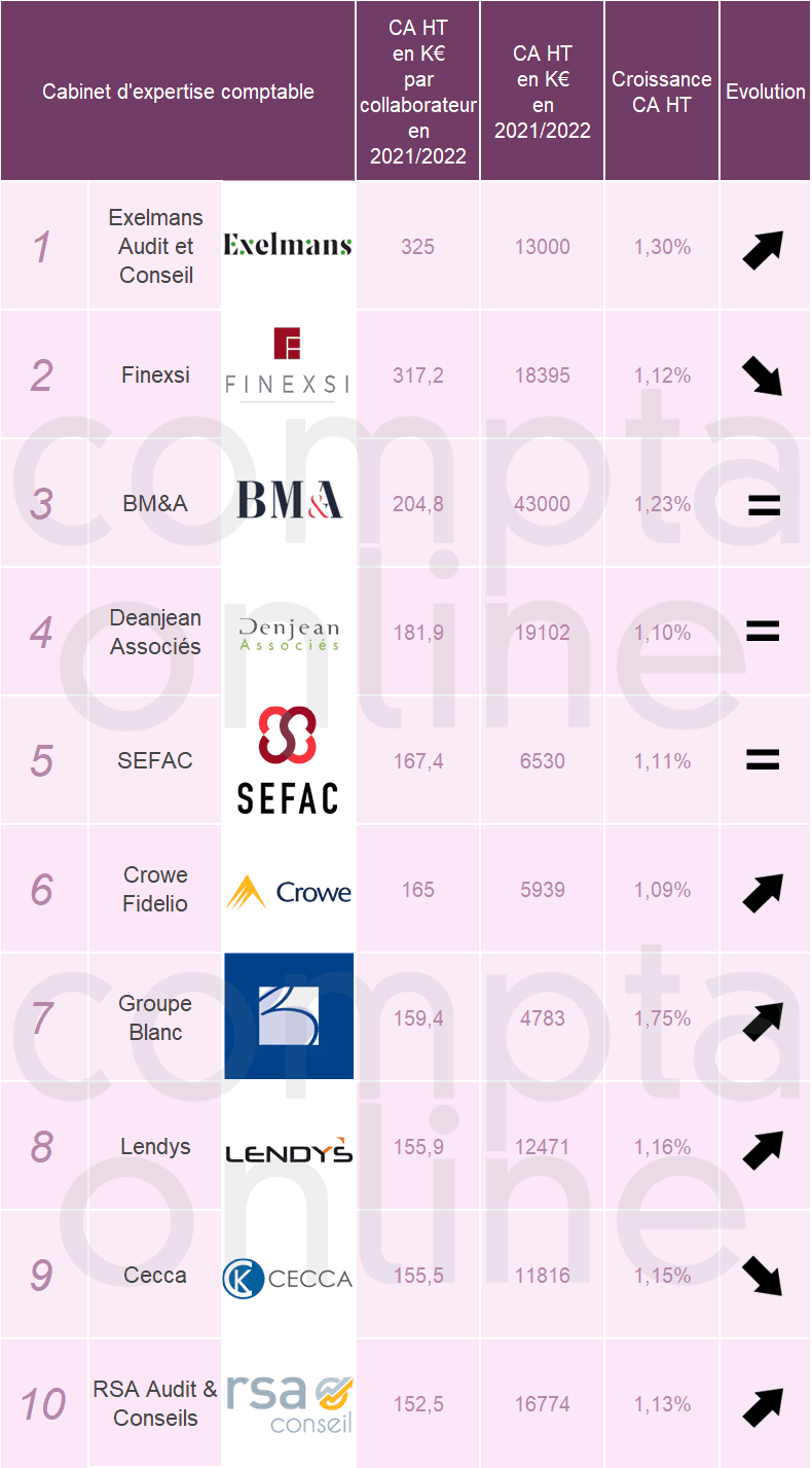 Classement 2023 des cabinets d'expertise comptable