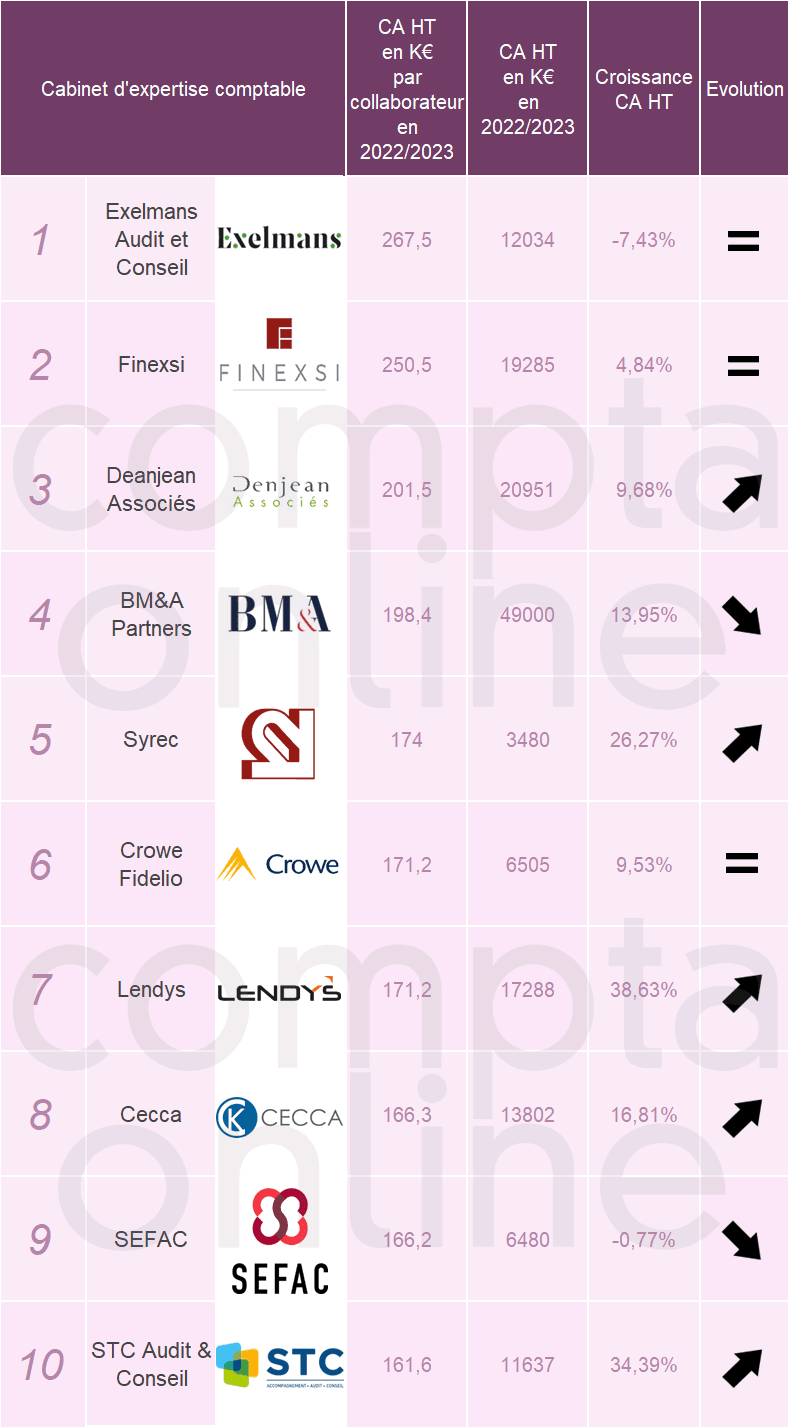 Classement 2024 des cabinets d'expertise comptable