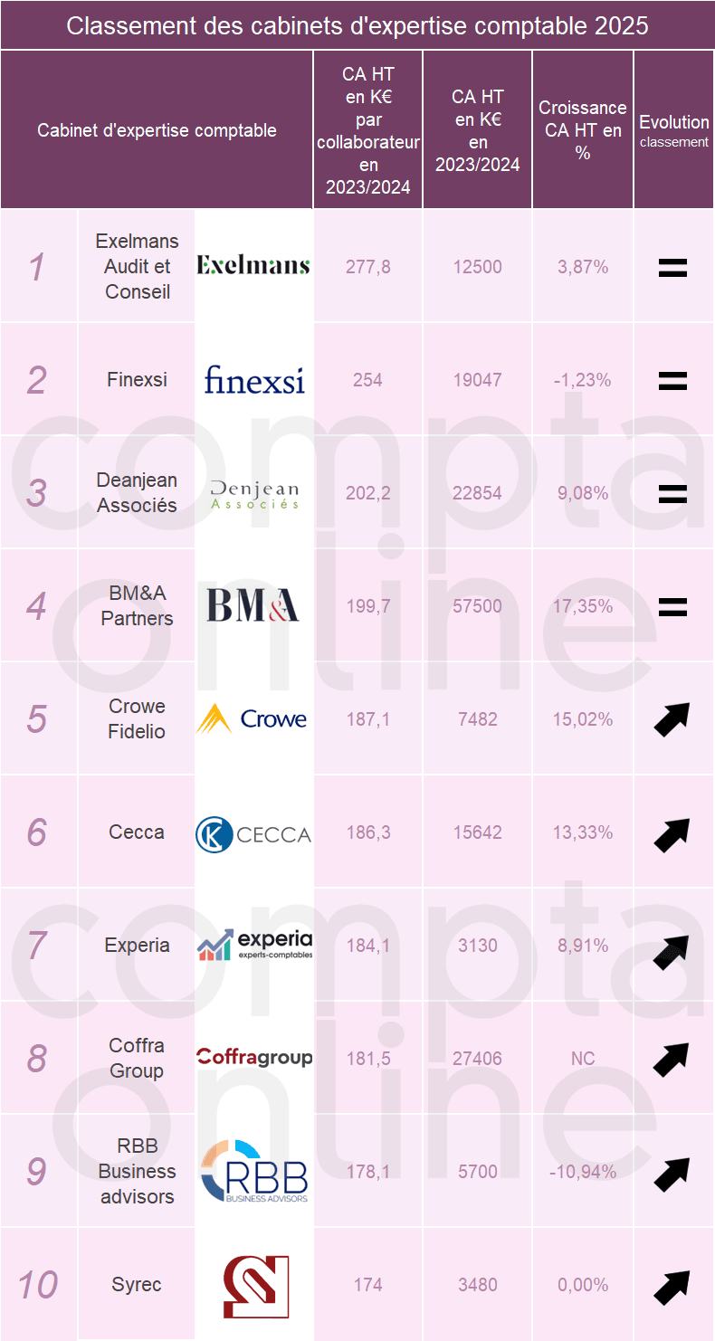 Classement 2025 des cabinets d'expertise comptable