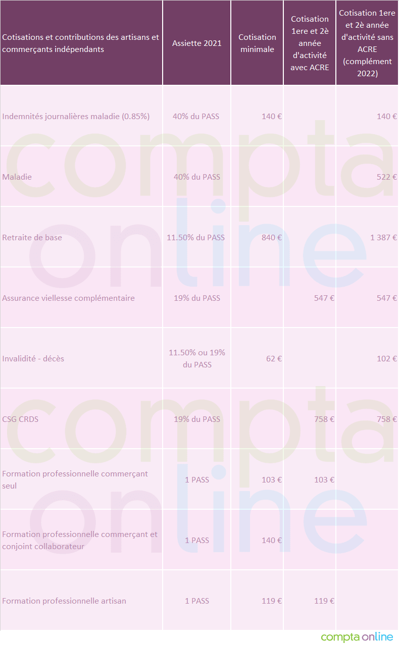 Cotisations minimales des travailleurs indépendants en 2021