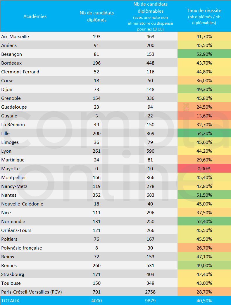 Taux de réussite et moyennes au DCG en 2023