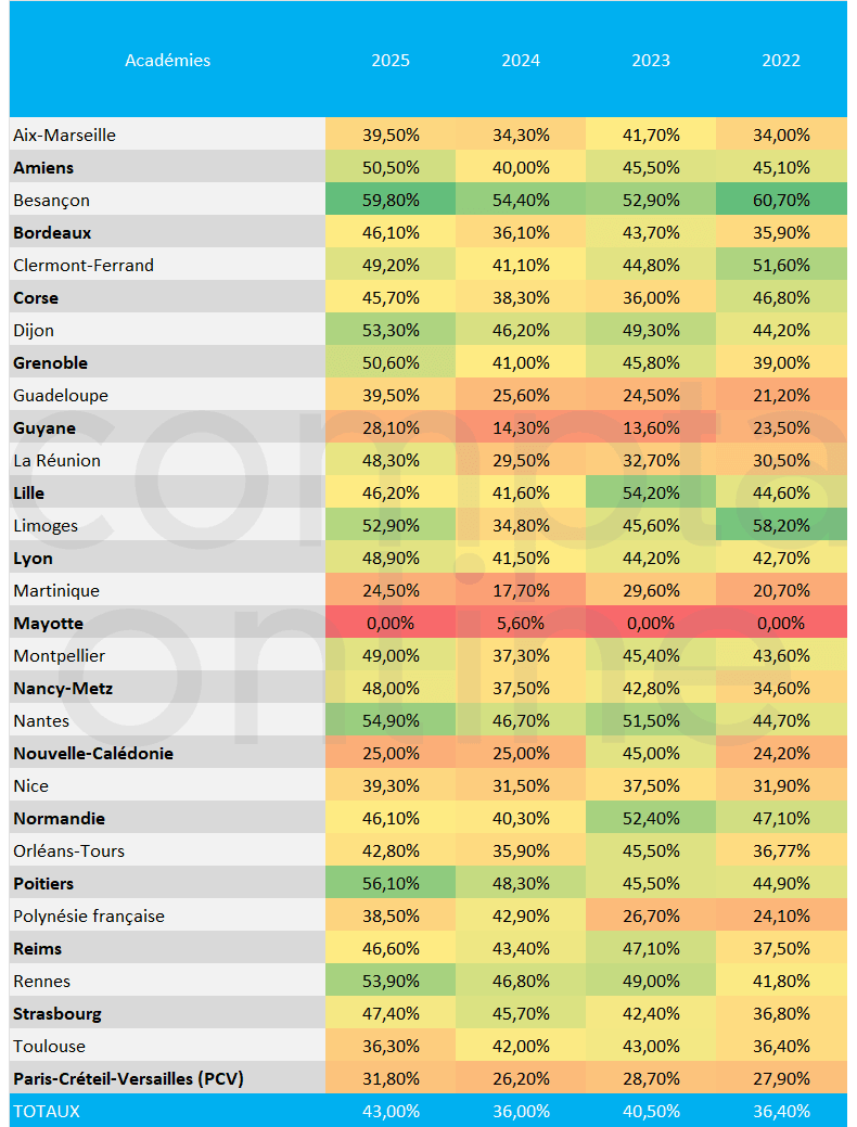 Taux de réussite et moyennes au DCG en 2025