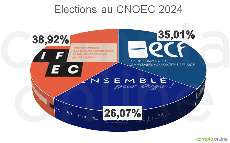 Élections au Conseil national de l'Ordre des experts-comptables