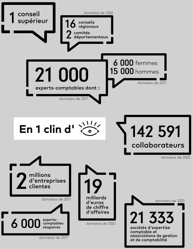 Les chiffres de l'expertise comptable en France