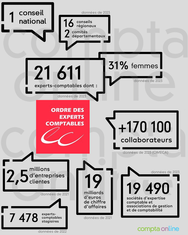 Les chiffres de l'expertise comptable 2024 en France