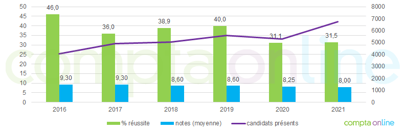 DCG Finance d'entreprise : programme et conseils