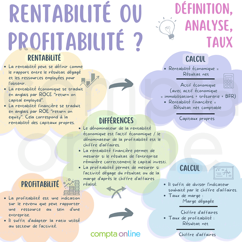Calculer la profitabilité, la rentabilité économique et financière
