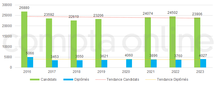 Taux de réussite et moyennes au DCG en 2023