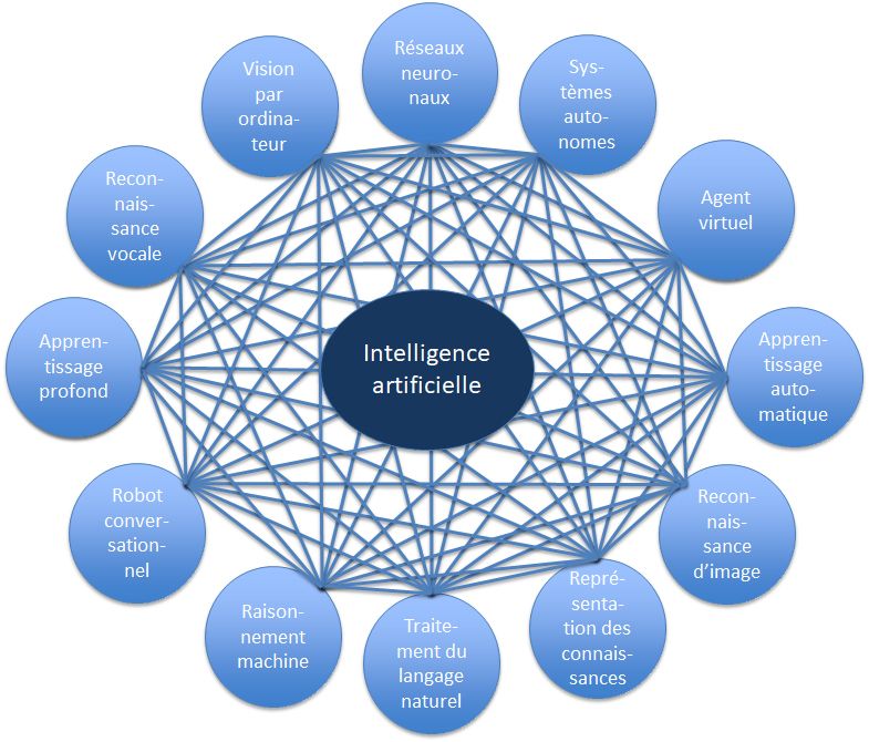 Intelligence naturelle et intelligence artificielle - Robotique