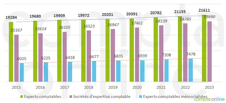 Les chiffres de l'expertise comptable 2024 en France