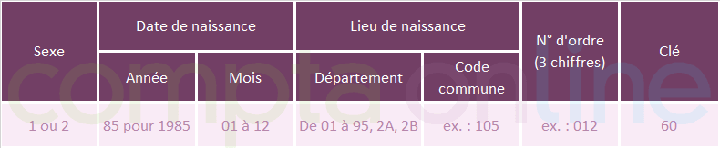 Vérifier le numéro de Sécurité sociale lors de l'embauche
