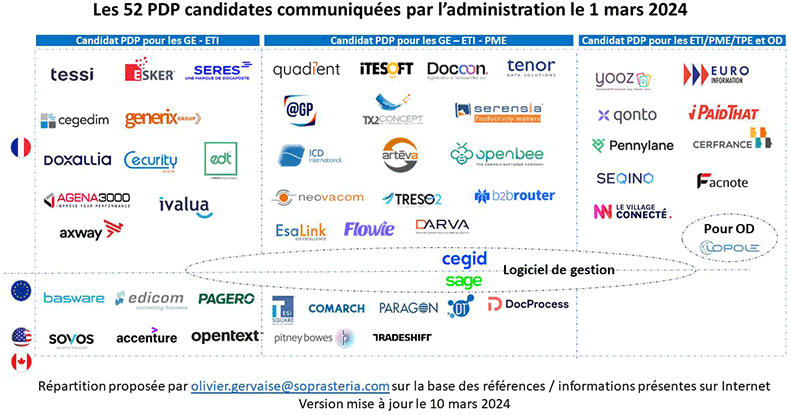 Plateformes de dématérialisation partenaires : les candidats