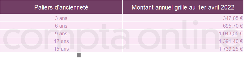 Grille de salaires dans les cabinets d'expertise comptable en 2023
