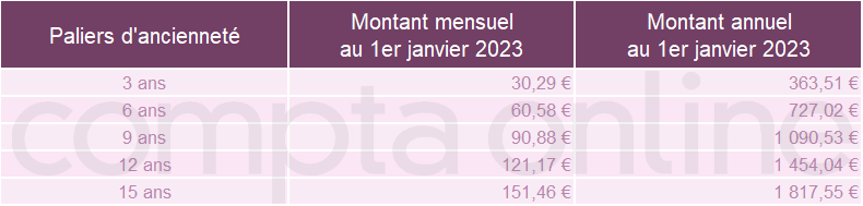 Grille de salaires dans les cabinets d'expertise comptable en 2023