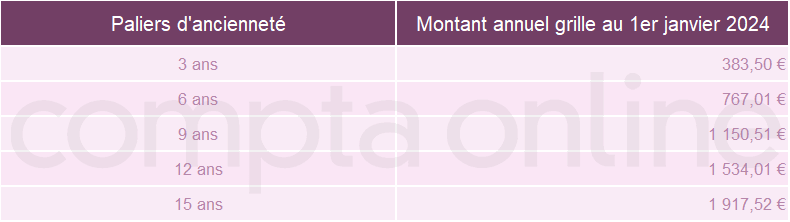 Grille de salaires dans les cabinets d'expertise comptable en 2024
