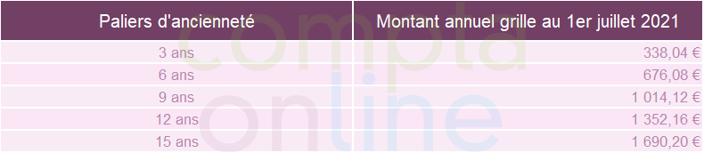Grille de salaires dans les cabinets d'expertise comptable en 2022