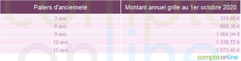 grille salaire comptable 2016