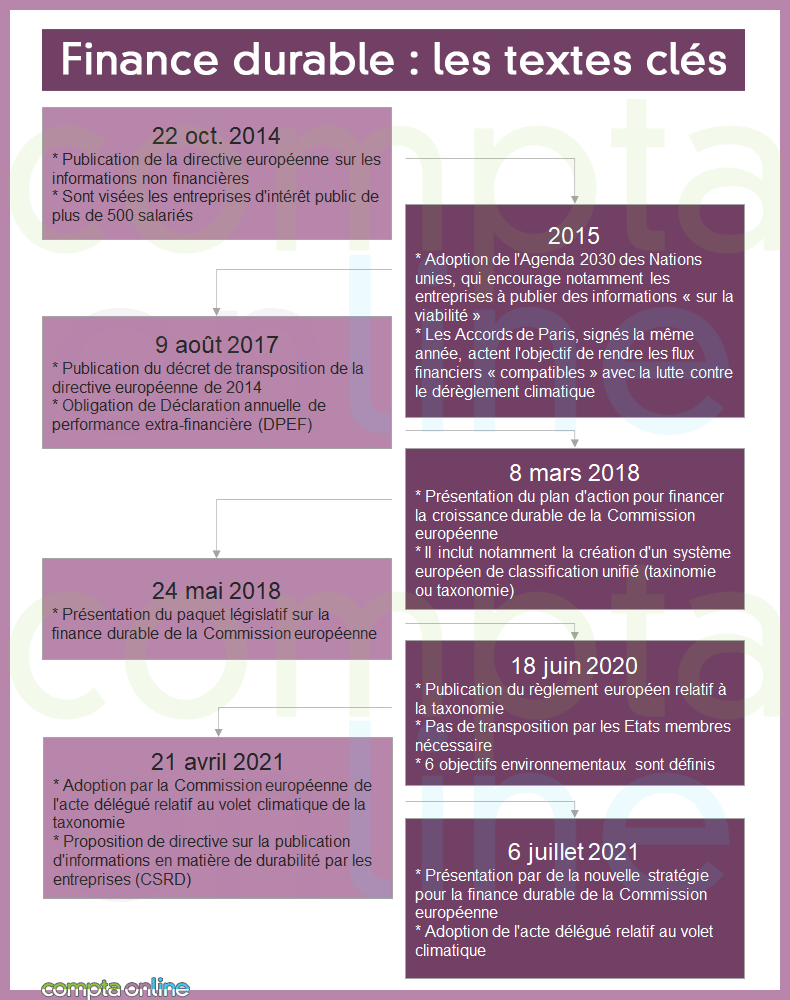 Reporting extra-financier durable et son cadre réglementaire