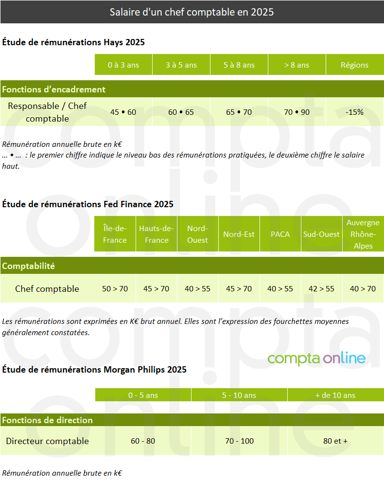Salaire du chef comptable en 2025 et tendances d'évolution