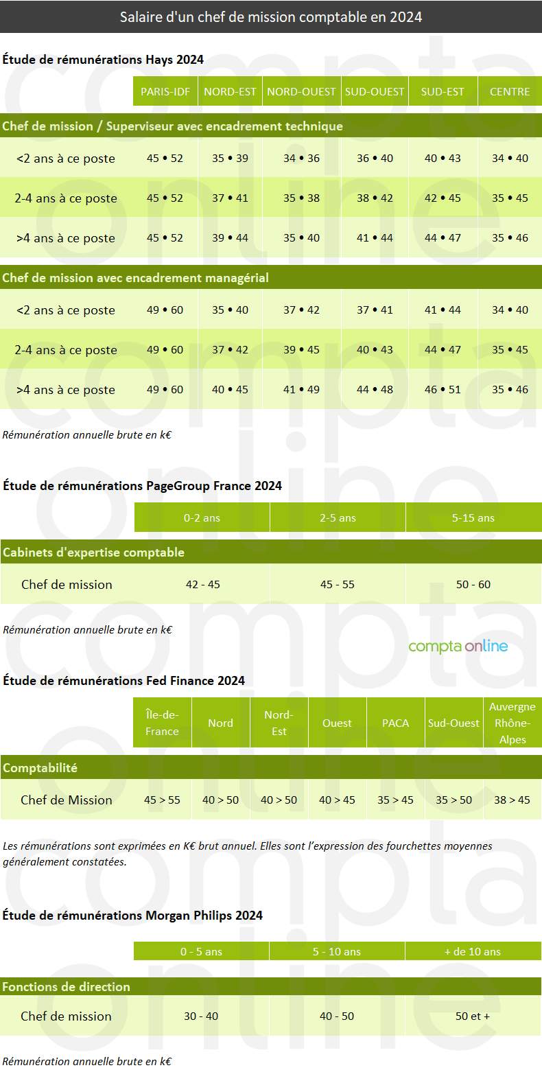 Salaire du chef de mission comptable et tendances d'évolution