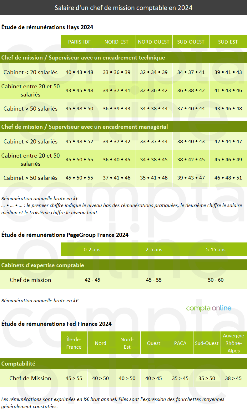 Salaire du chef de mission comptable et tendances d'évolution