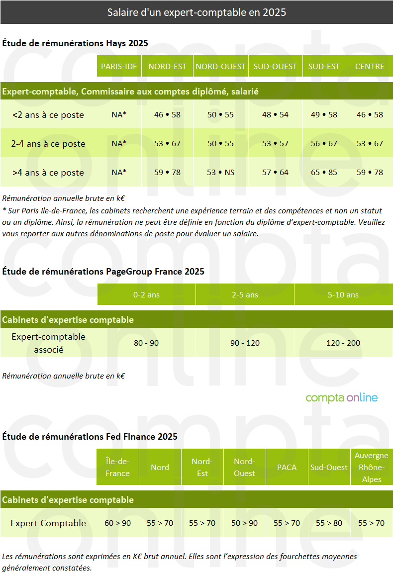 Salaire de l'expert-comptable et tendances d'évolution