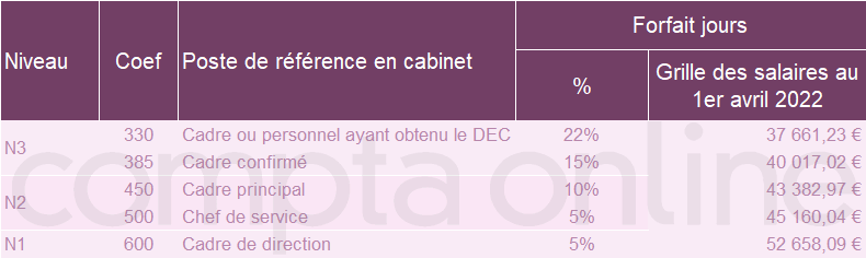 Grille de salaires dans les cabinets d'expertise comptable en 2023