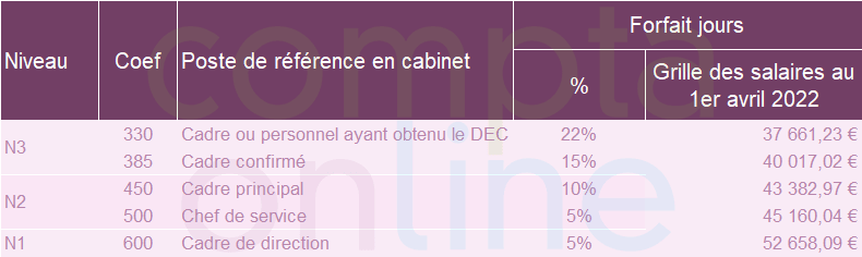 Grille de salaires dans les cabinets d'expertise comptable en 2022