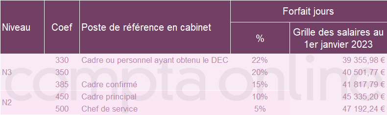Grille de salaires dans les cabinets d'expertise comptable en 2023