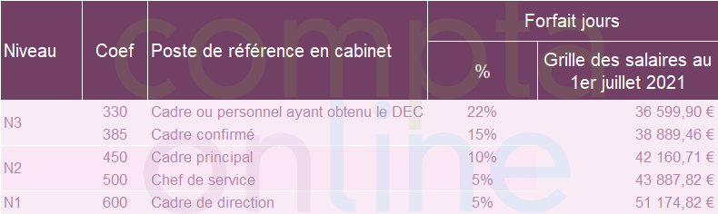 Grille de salaires dans les cabinets d'expertise comptable en 2022